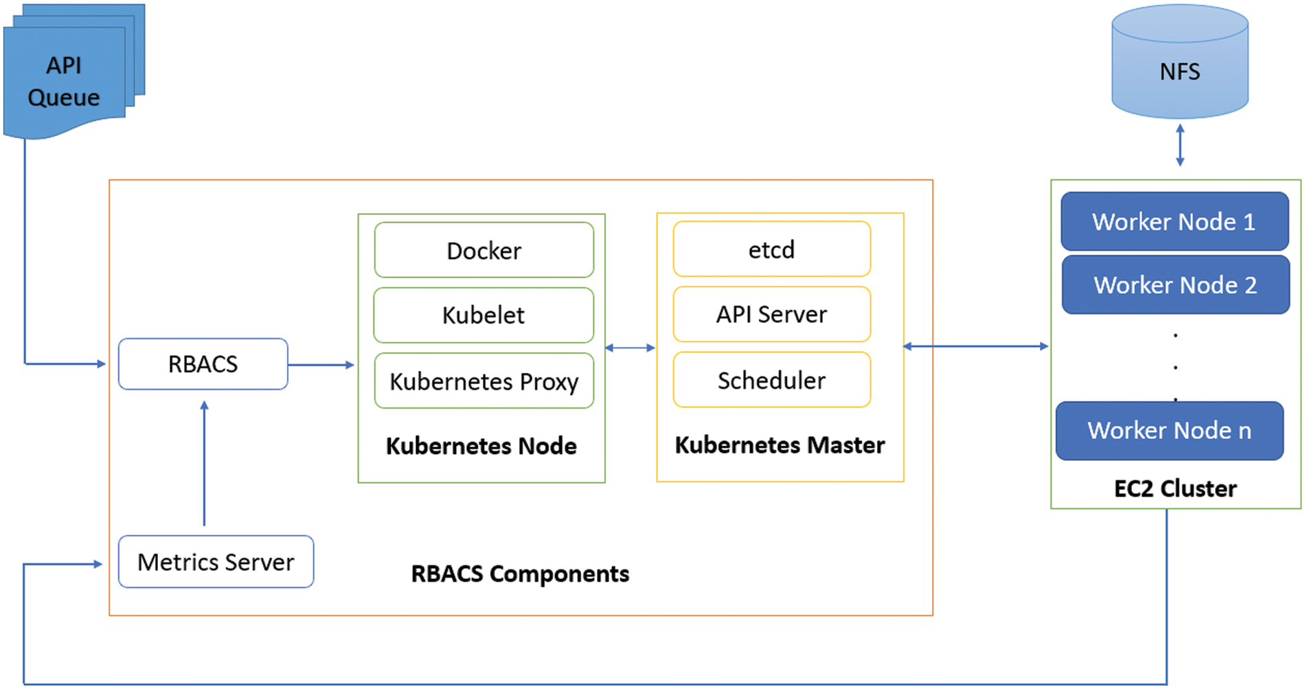 Resource Based Automatic Calibration System (RBACS) Using Kubernetes ...