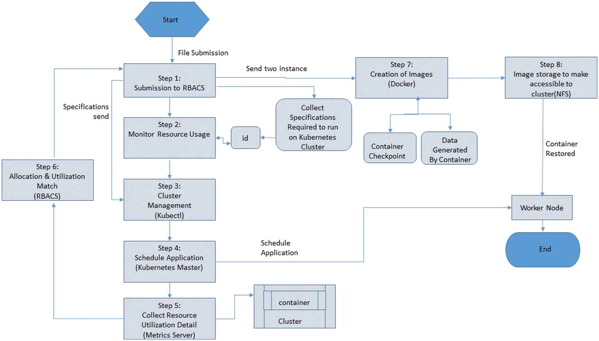 Resource Based Automatic Calibration System (RBACS) Using Kubernetes ...