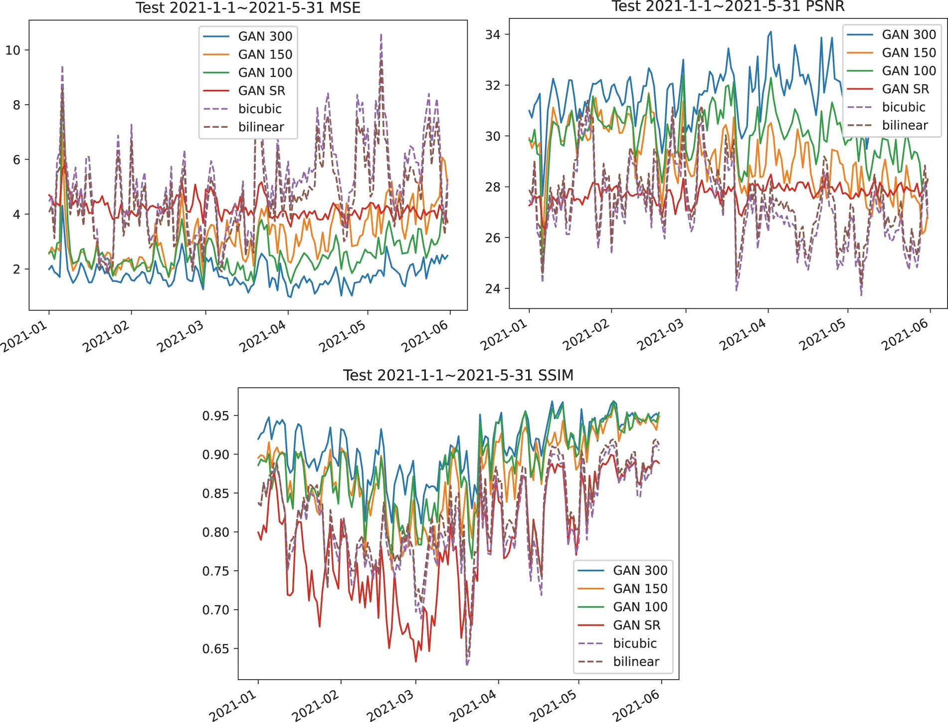 Using GAN Neural Networks for Super-Resolution Reconstruction of Temperature Fields