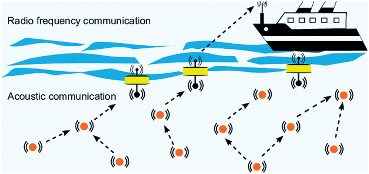 Hybrid Deep Learning-Based Adaptive Multiple Access Schemes Underwater ...