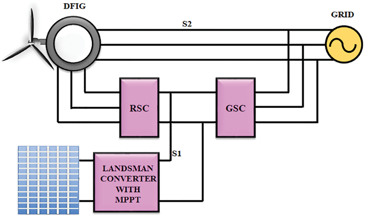 Integration of Wind and PV Systems Using Genetic-Assisted Artificial Neural Network
