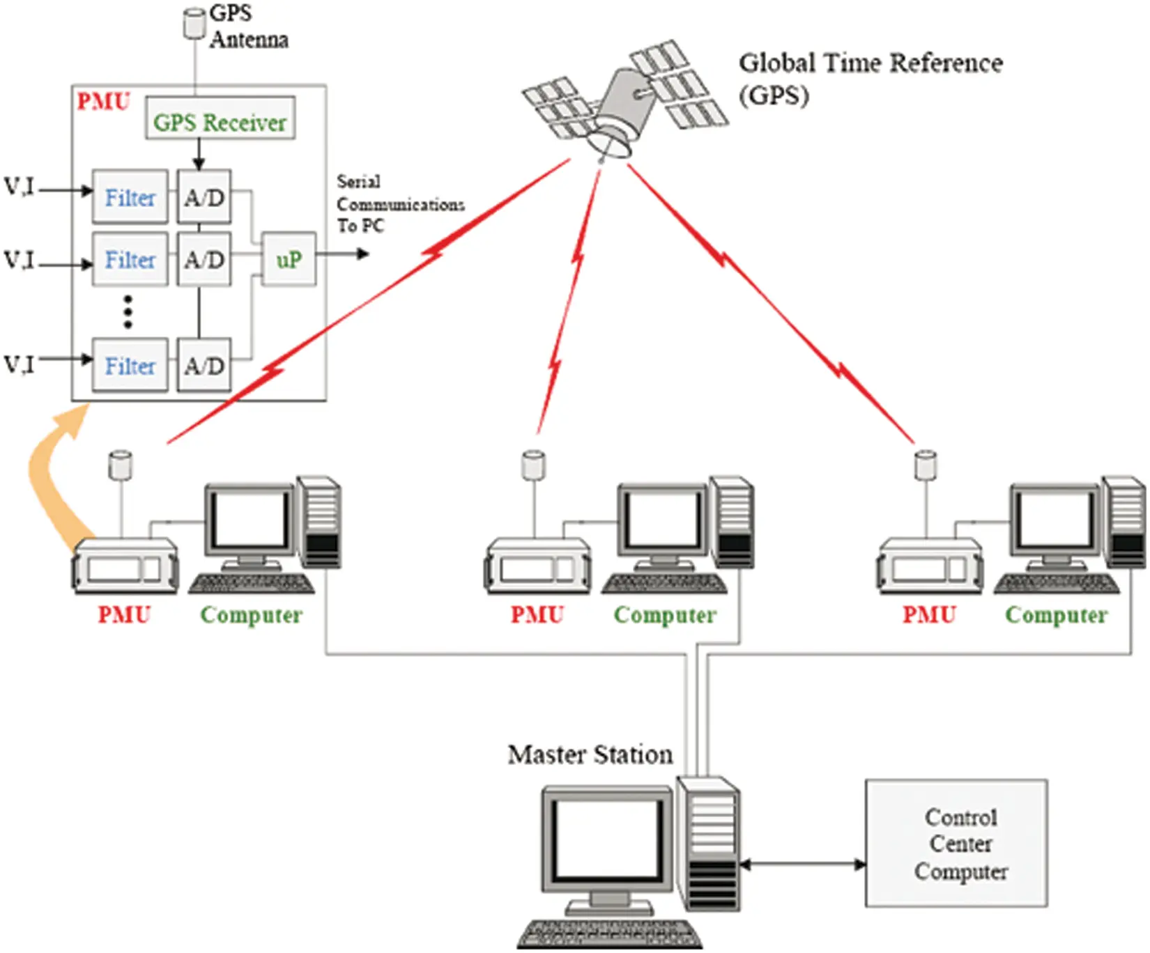 Rapid Fault Analysis by Deep Learning-Based PMU for Smart Grid System