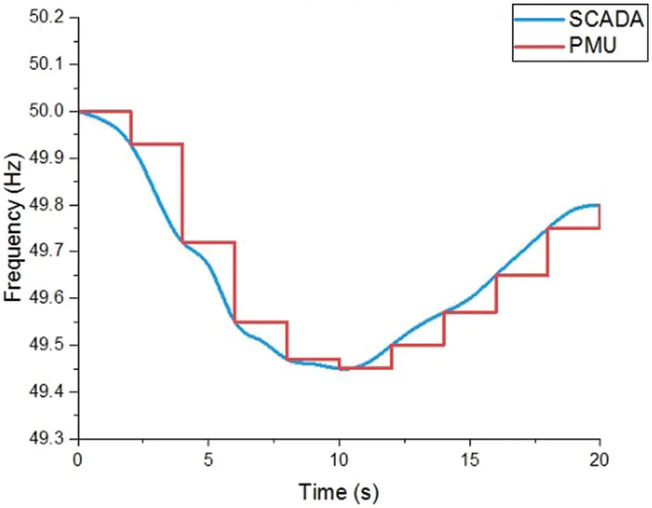 Rapid Fault Analysis by Deep Learning-Based PMU for Smart Grid System