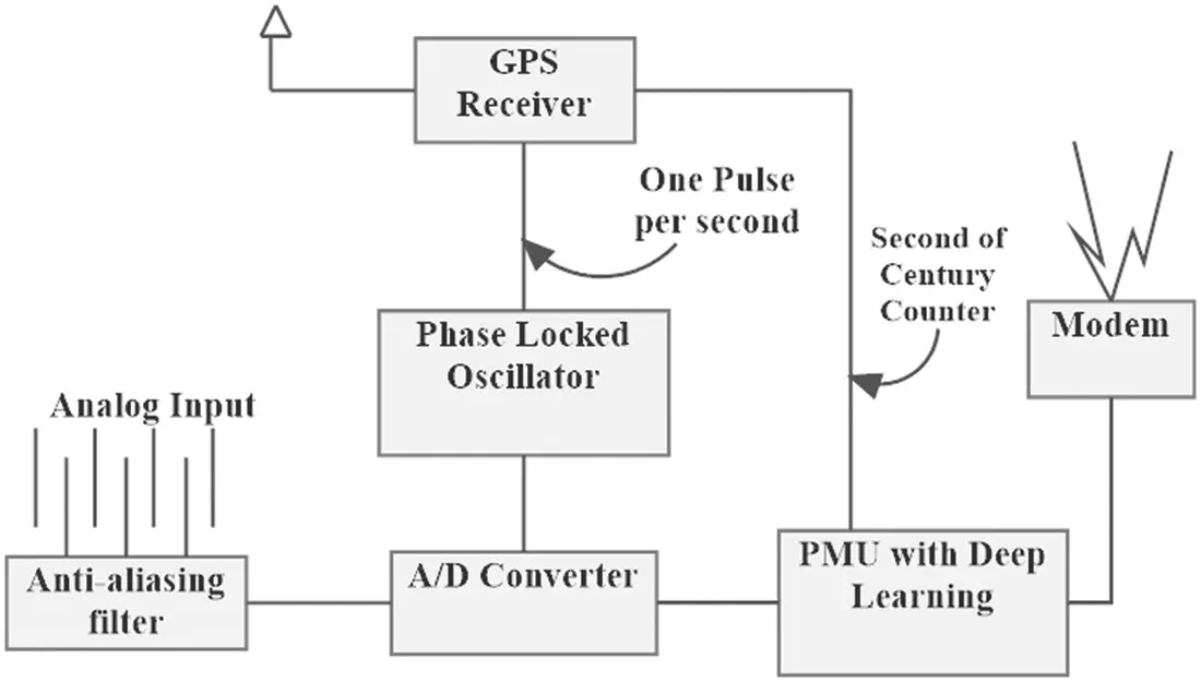 Rapid Fault Analysis by Deep Learning-Based PMU for Smart Grid System