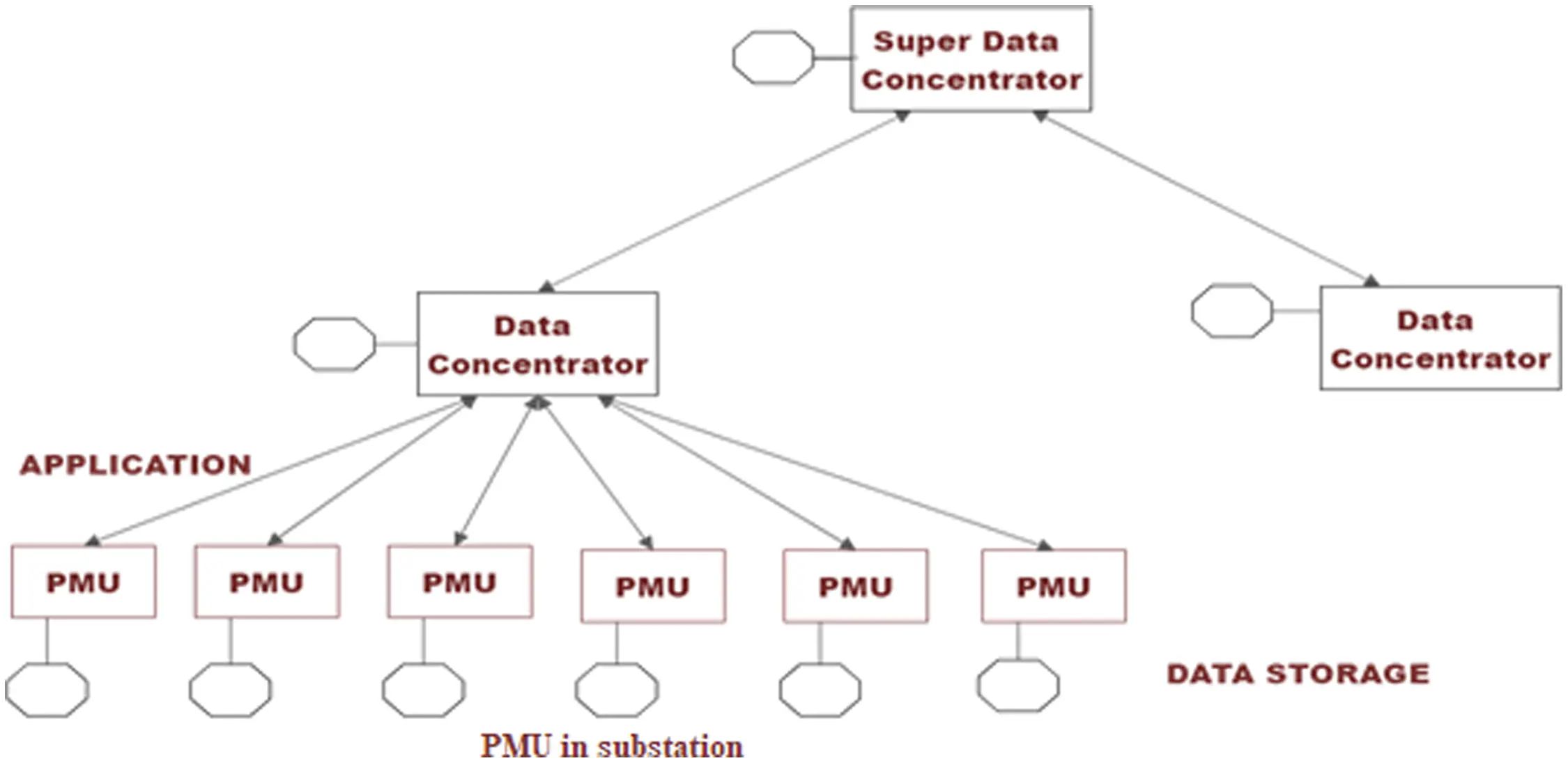 Rapid Fault Analysis by Deep Learning-Based PMU for Smart Grid System