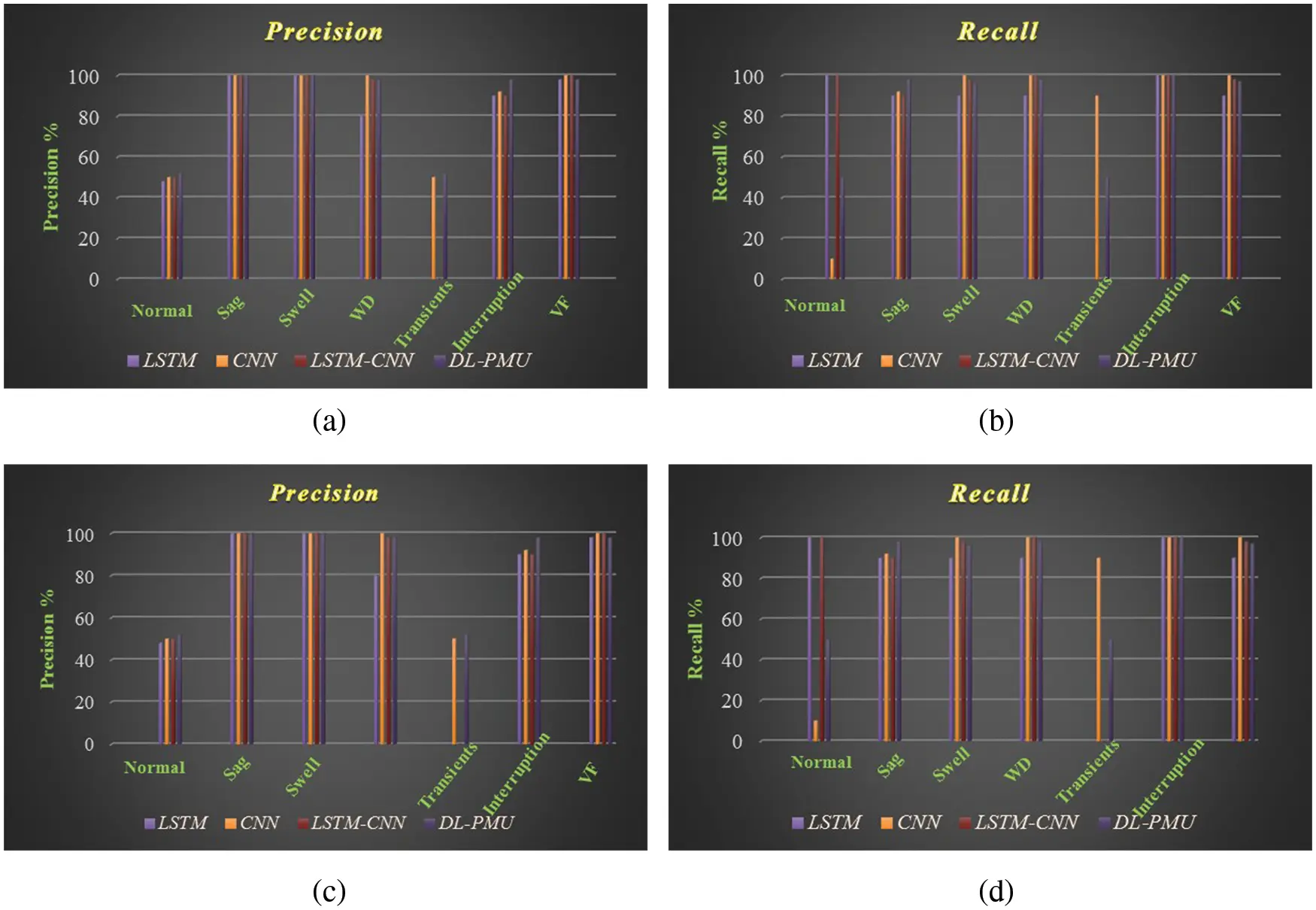 Rapid Fault Analysis by Deep Learning-Based PMU for Smart Grid System