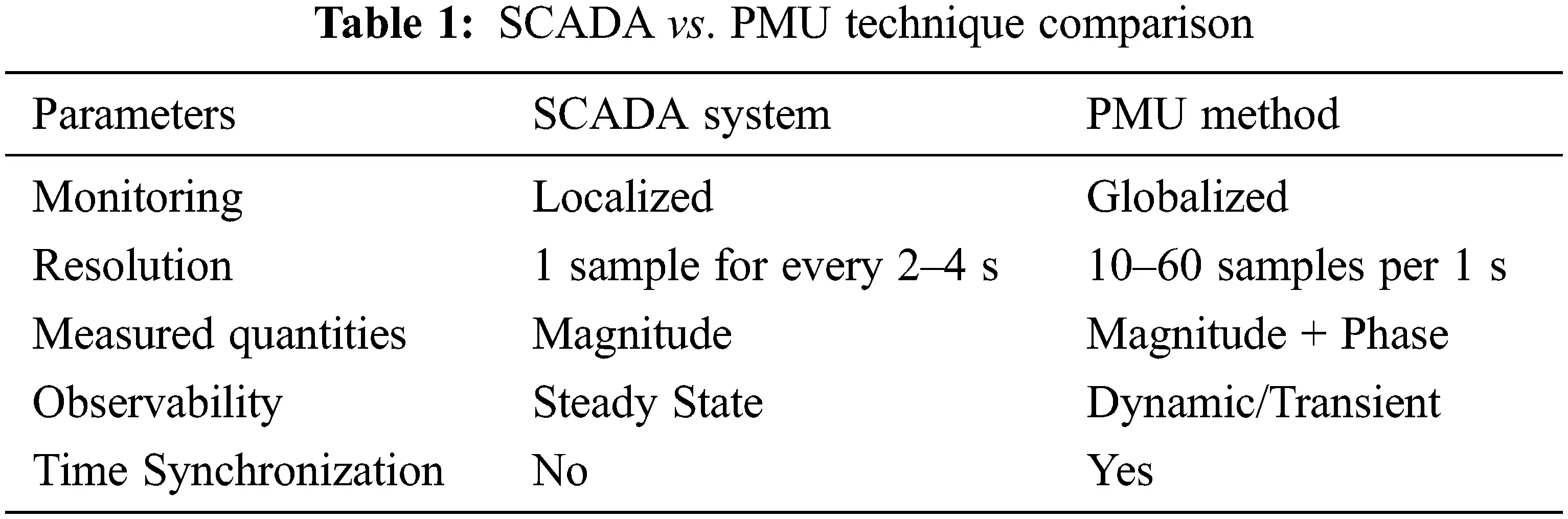 Rapid Fault Analysis by Deep Learning-Based PMU for Smart Grid System