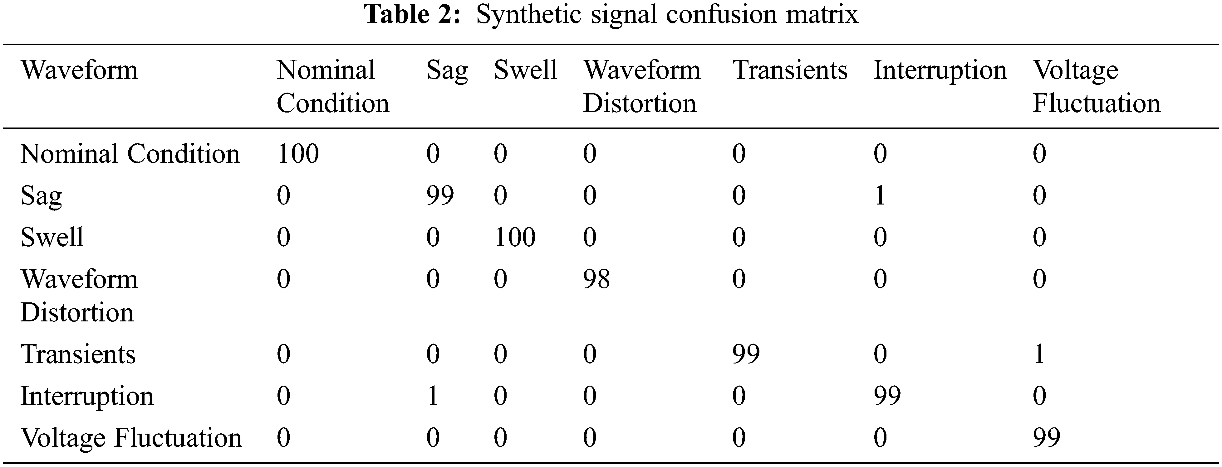 Rapid Fault Analysis by Deep Learning-Based PMU for Smart Grid System