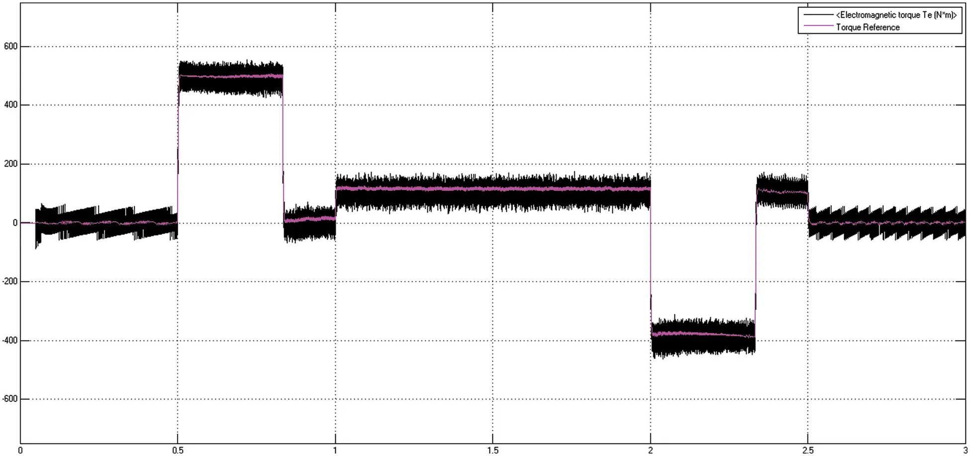 Performance Analysis of Optimization Based FOC and DTC Methods for Three Phase Induction Motor