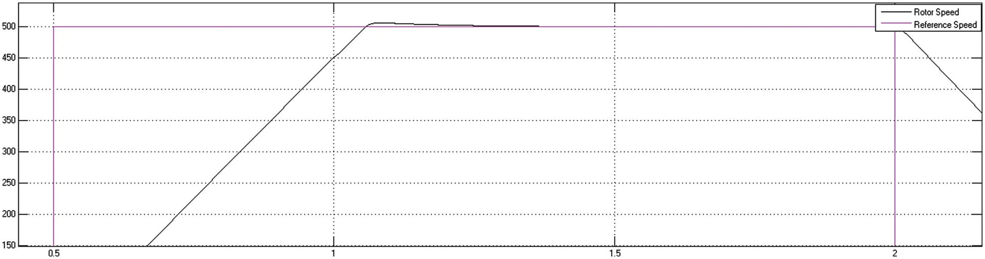 Performance Analysis of Optimization Based FOC and DTC Methods for Three Phase Induction Motor