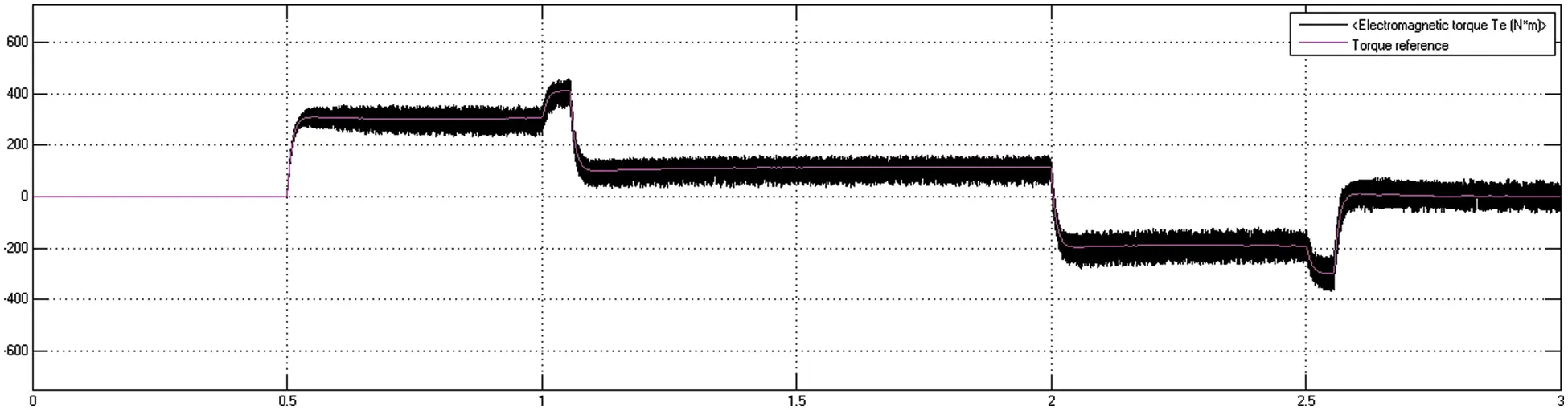 Performance Analysis of Optimization Based FOC and DTC Methods for ...