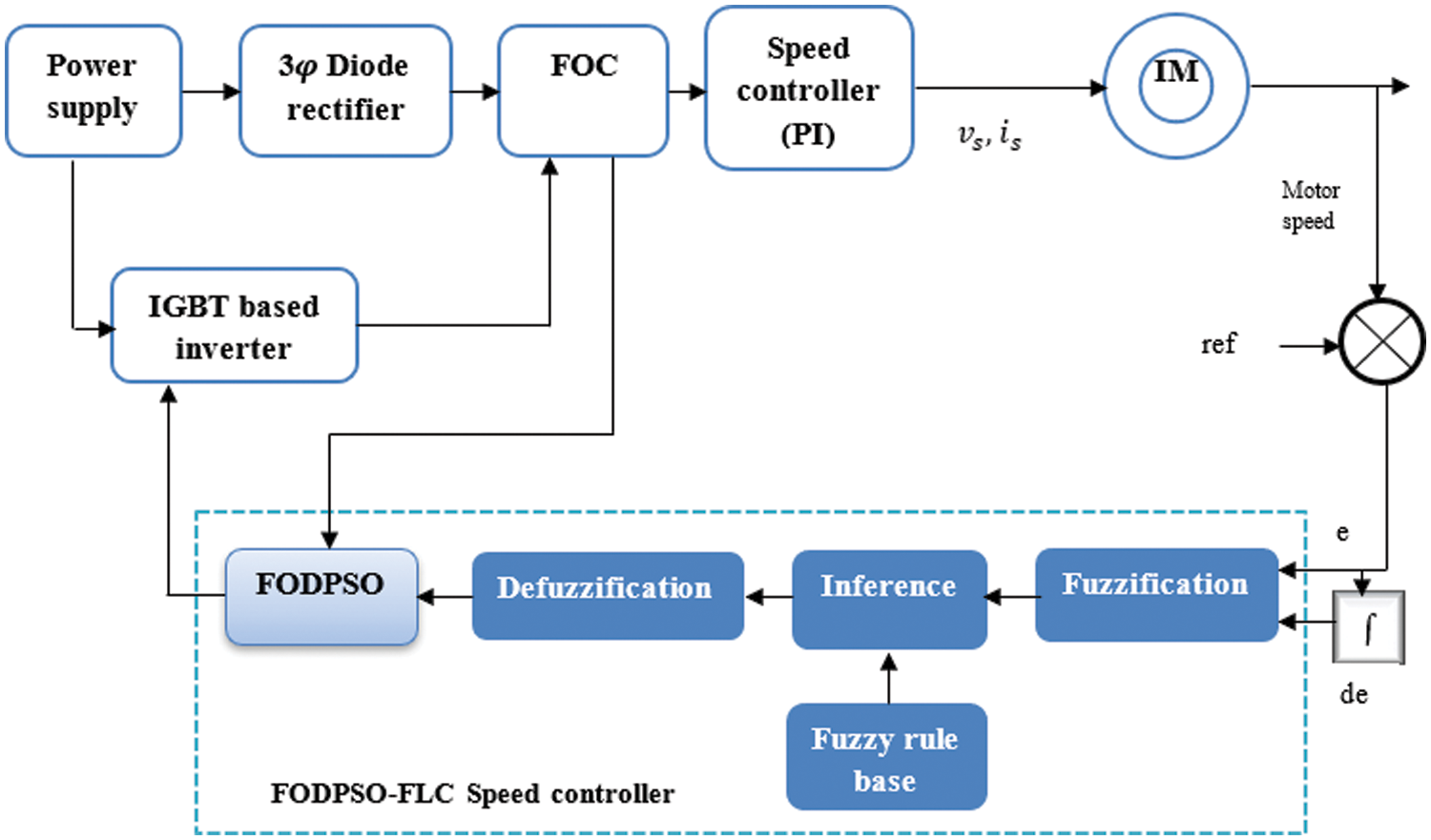 Performance Analysis of Optimization Based FOC and DTC Methods for Three Phase Induction Motor