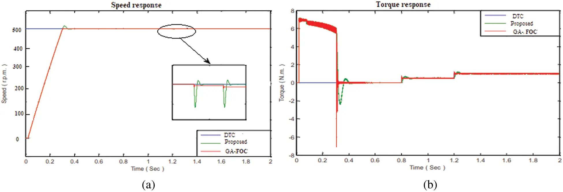 Performance Analysis of Optimization Based FOC and DTC Methods for ...