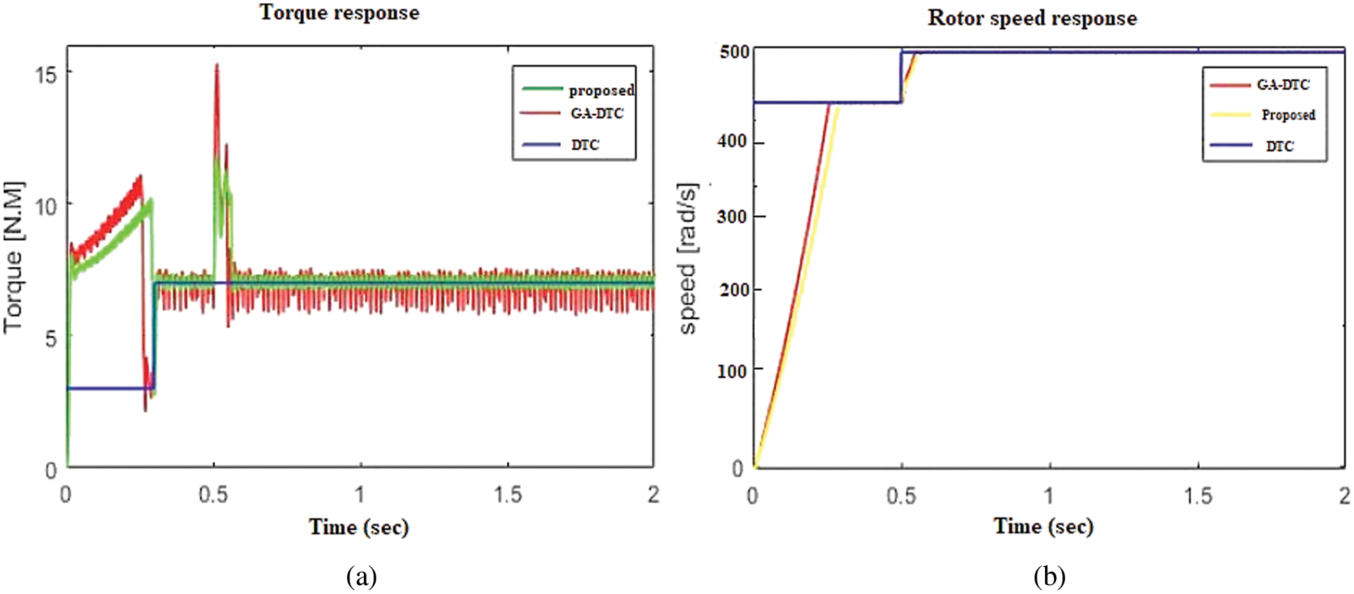 Performance Analysis of Optimization Based FOC and DTC Methods for Three Phase Induction Motor