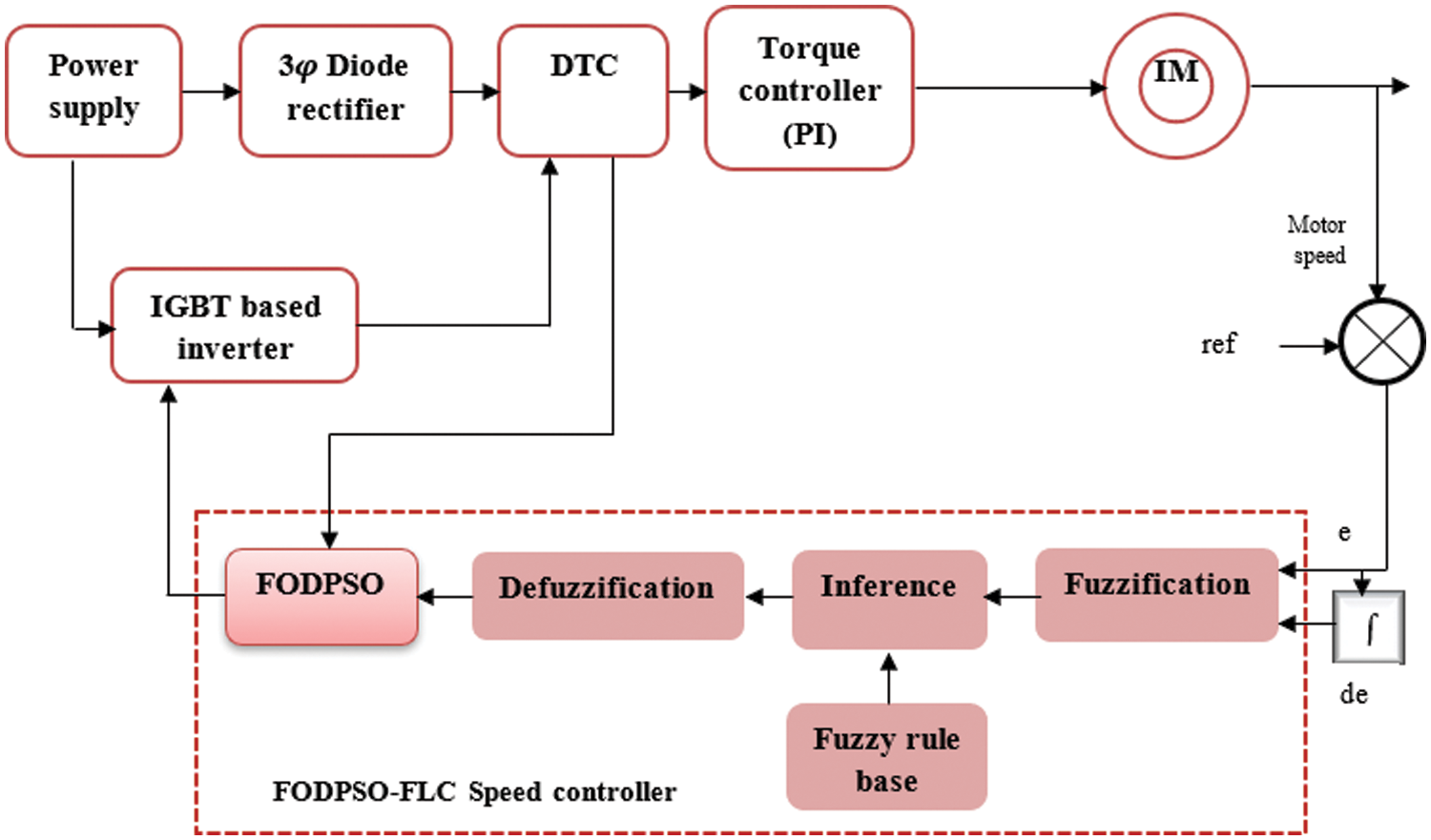 Performance Analysis of Optimization Based FOC and DTC Methods for Three Phase Induction Motor