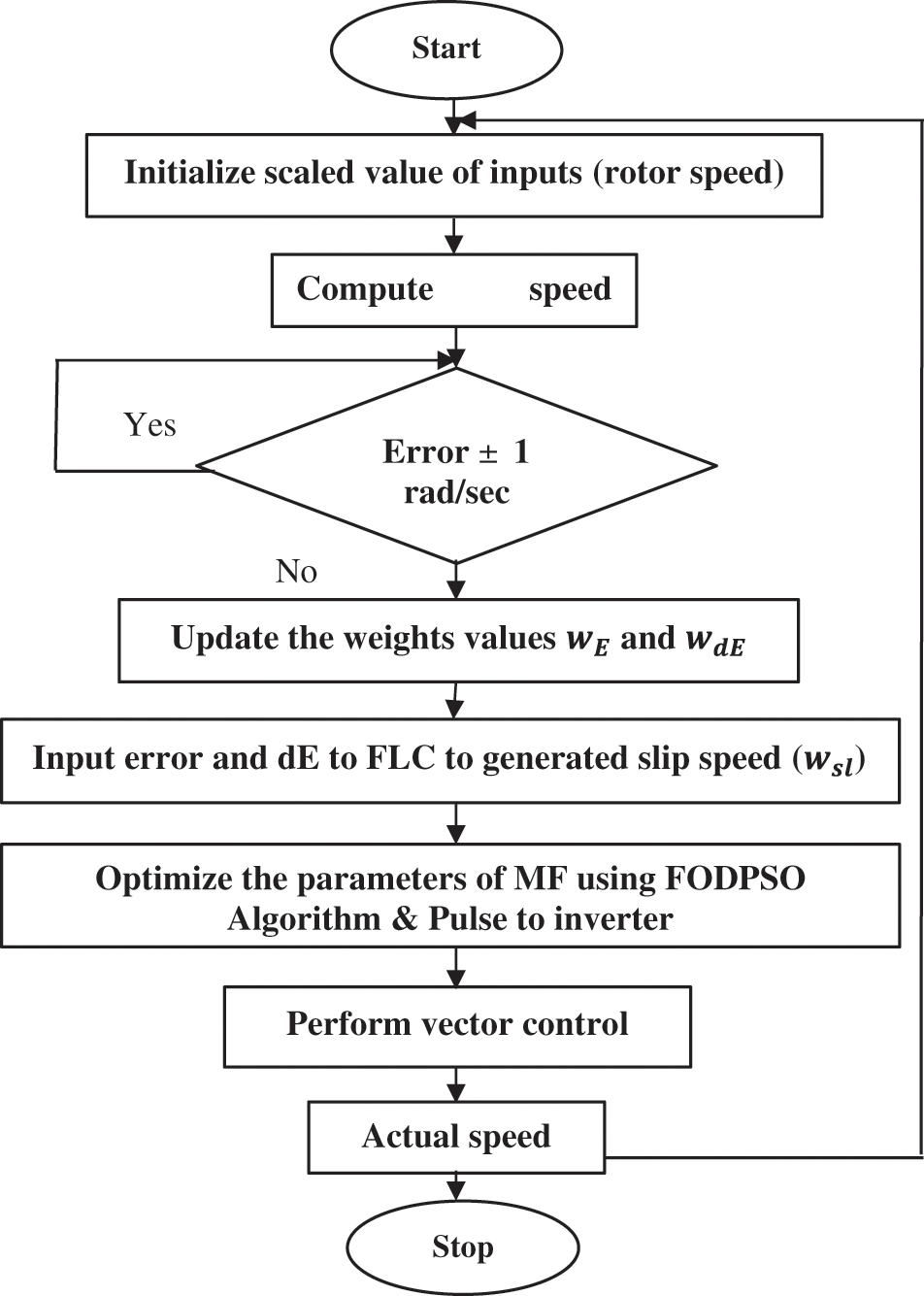 Performance Analysis of Optimization Based FOC and DTC Methods for Three Phase Induction Motor