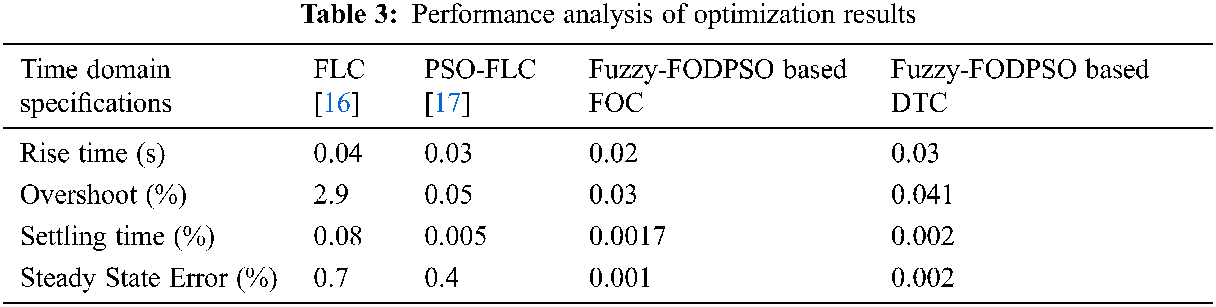 Performance Analysis of Optimization Based FOC and DTC Methods for Three Phase Induction Motor