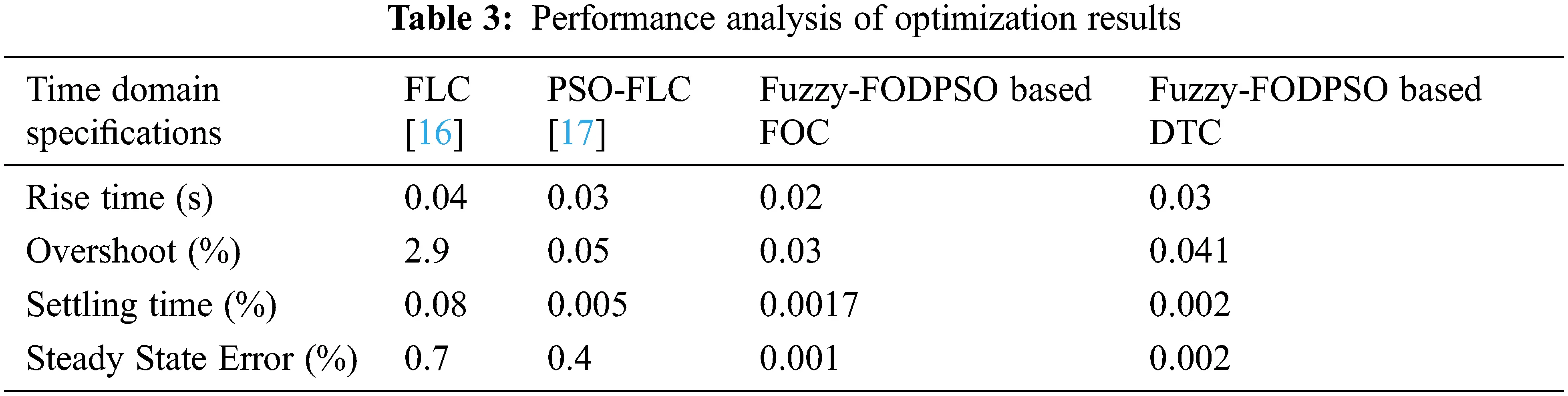Performance Analysis of Optimization Based FOC and DTC Methods for Three Phase Induction Motor