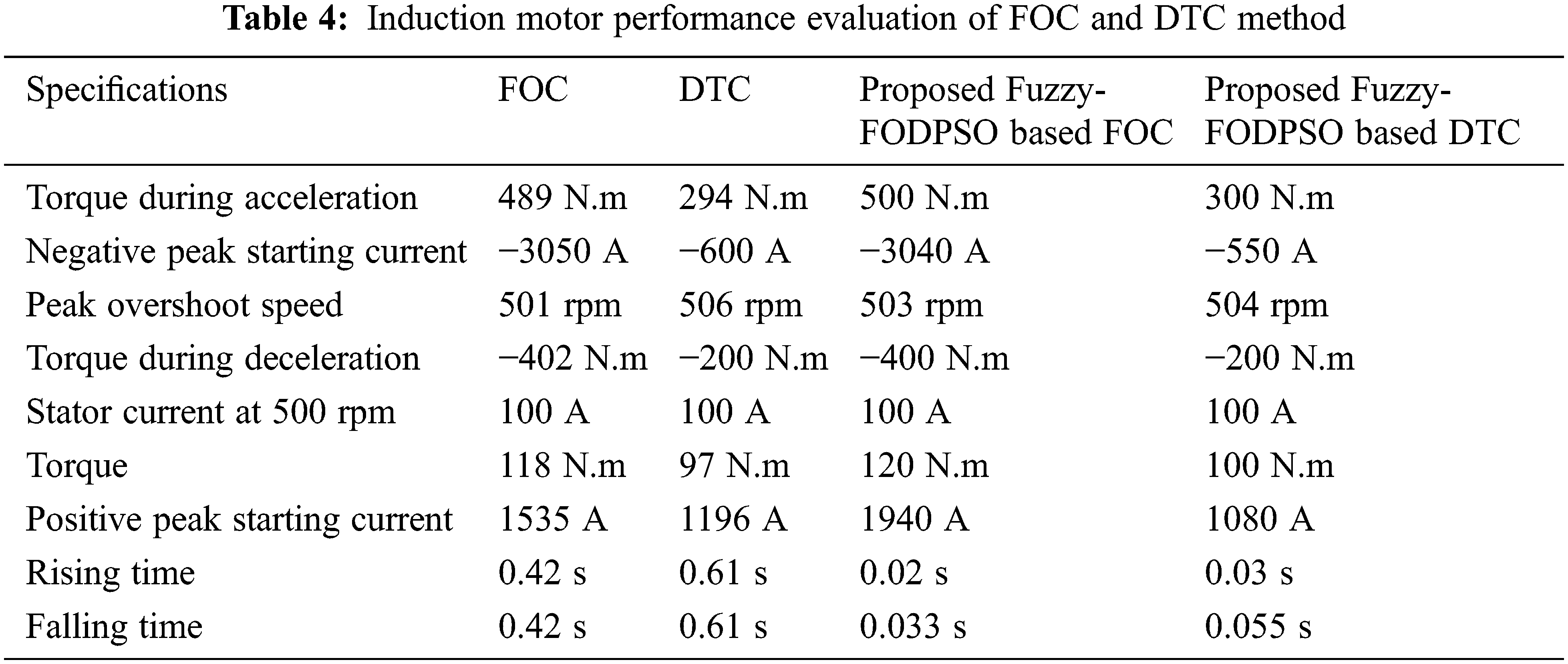 Performance Analysis of Optimization Based FOC and DTC Methods for Three Phase Induction Motor