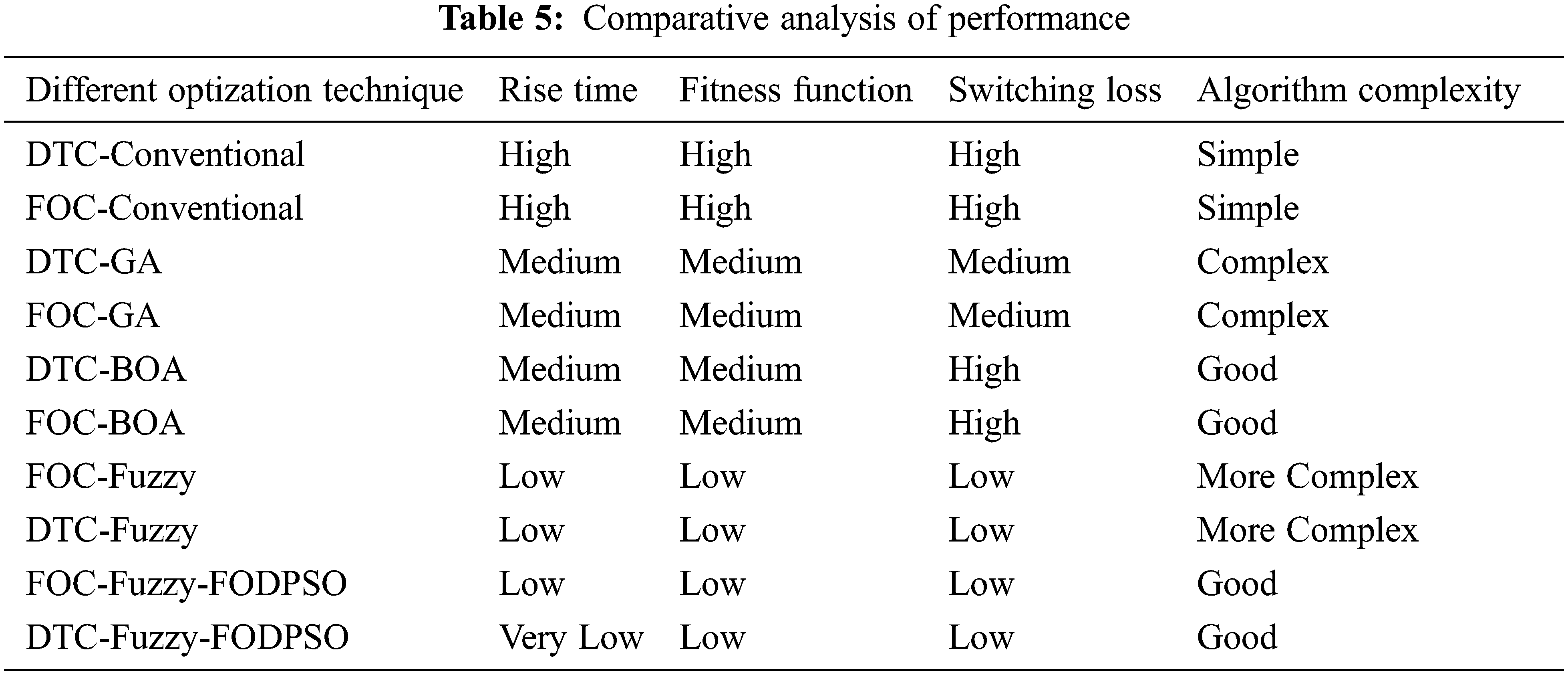 Performance Analysis of Optimization Based FOC and DTC Methods for ...