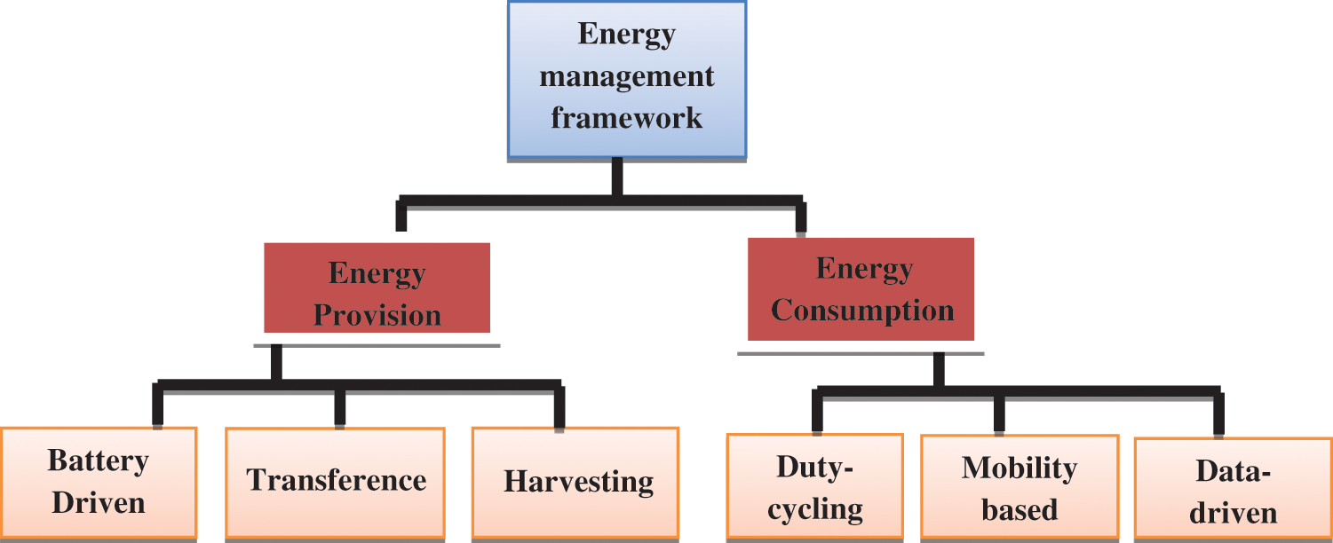 AEECA for Reliable Communication to Enhance the Network Life Time for WSN