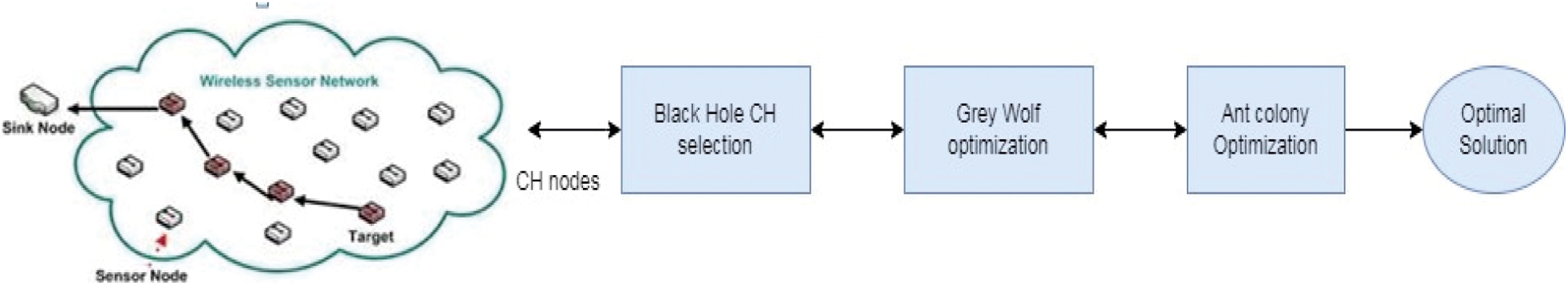 Hybrid Optimisation with Black Hole Algorithm for Improving Network Lifespan