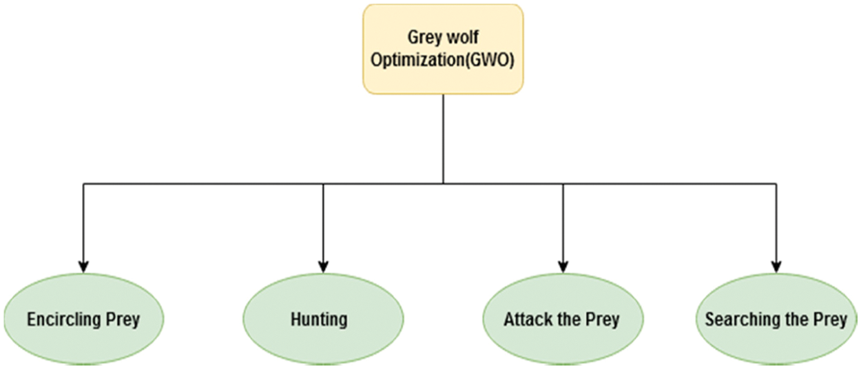 Hybrid Optimisation with Black Hole Algorithm for Improving Network Lifespan