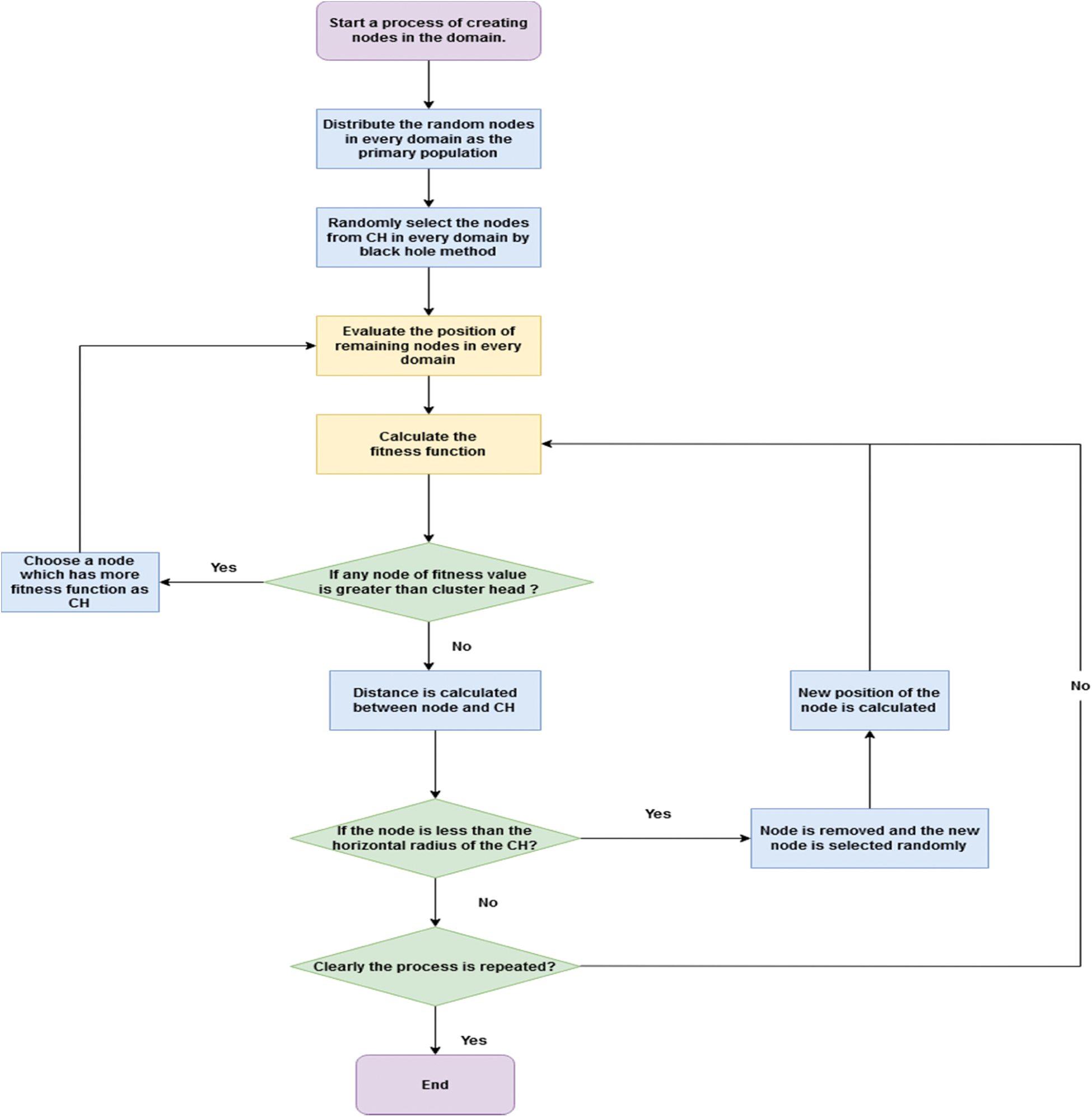 Hybrid Optimisation with Black Hole Algorithm for Improving Network Lifespan