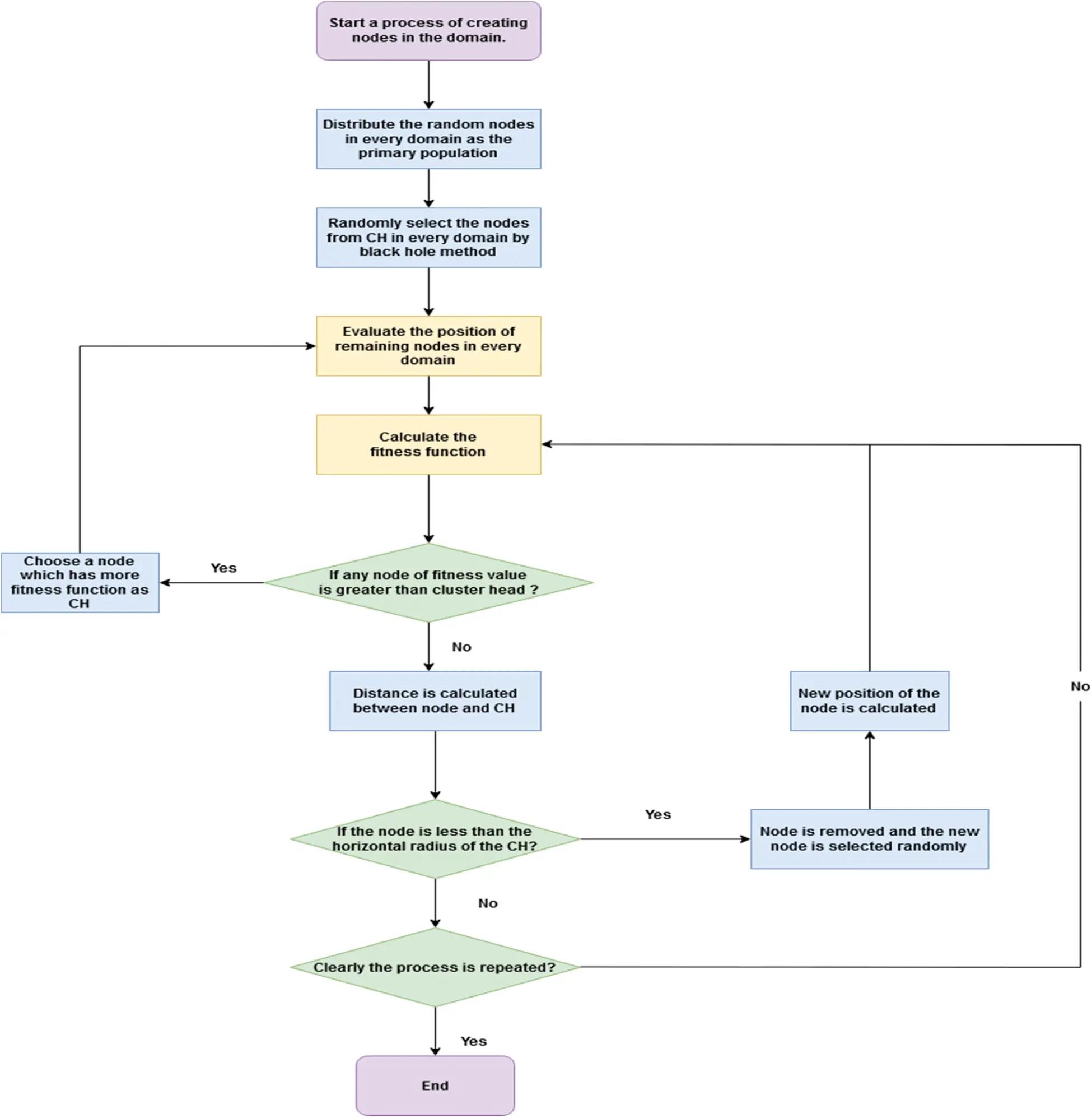 Hybrid Optimisation with Black Hole Algorithm for Improving Network Lifespan