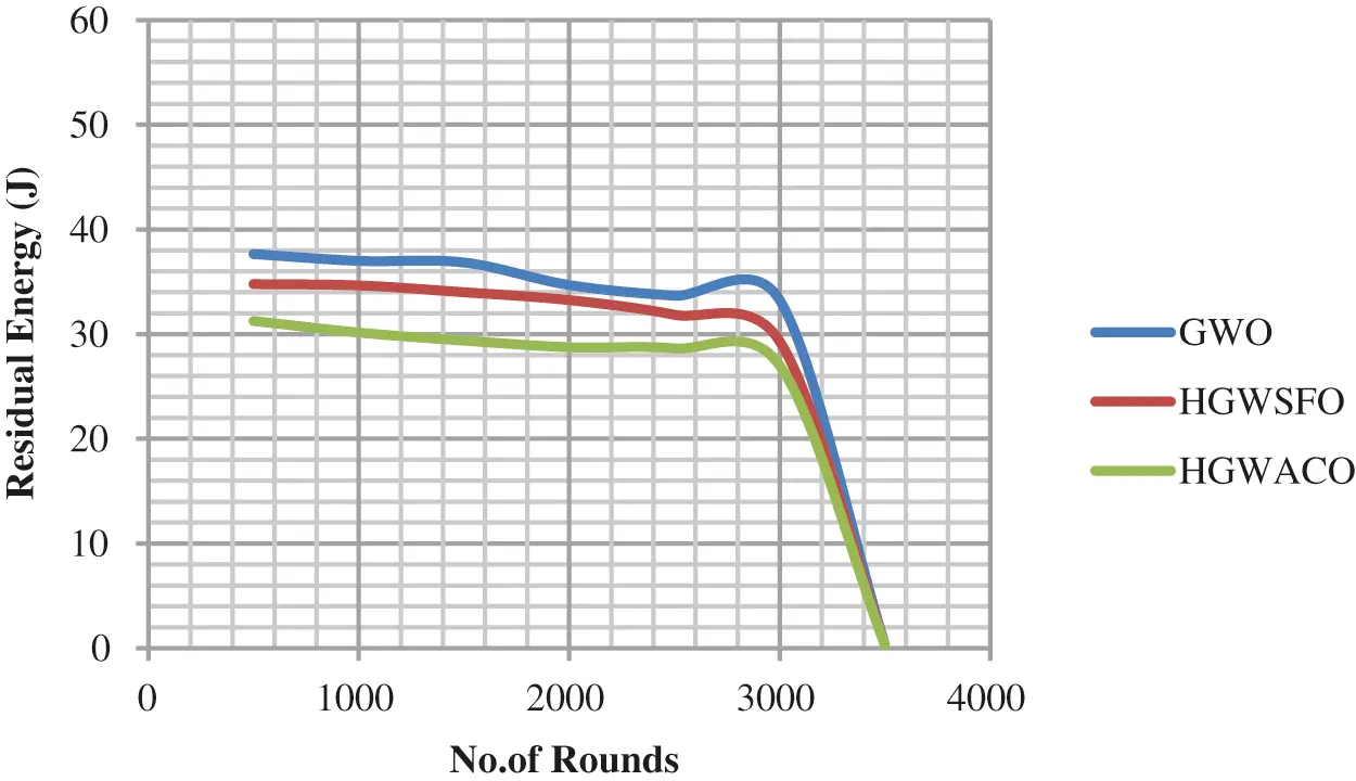 Hybrid Optimisation with Black Hole Algorithm for Improving Network Lifespan