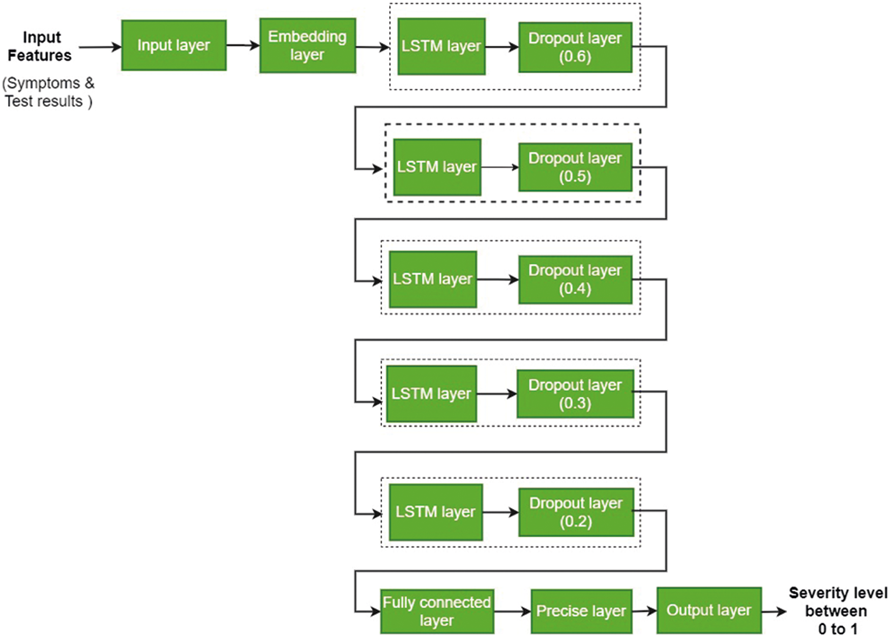 Enhanced Long Short Term Memory for Early Alzheimer's Disease Prediction