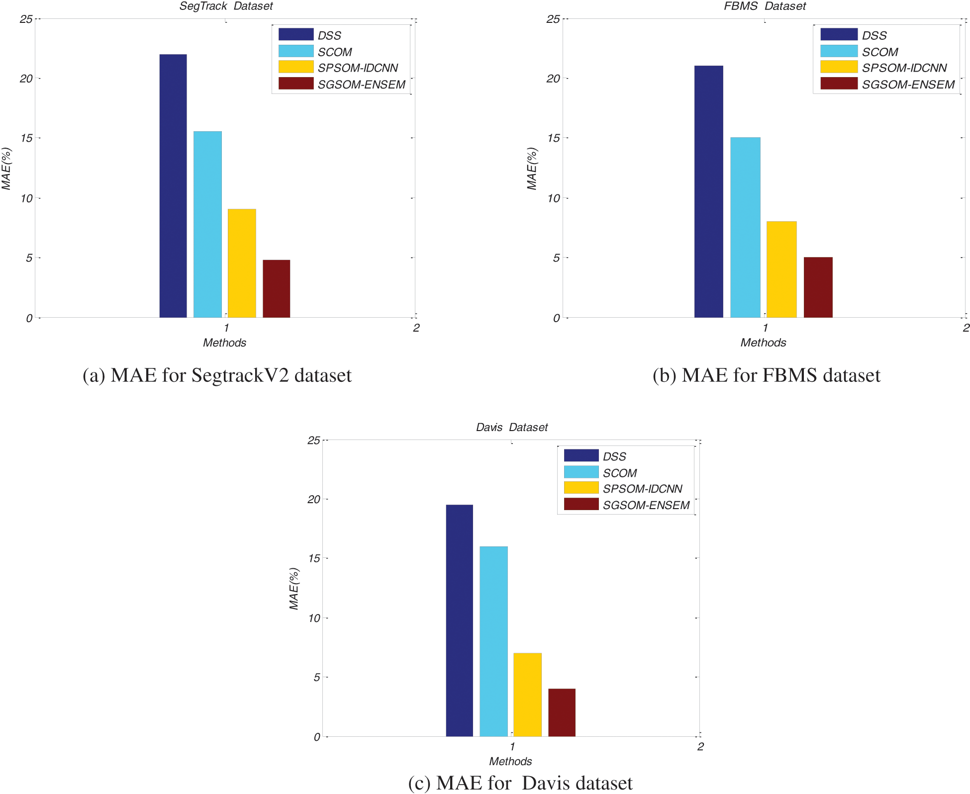 Ensemble Based Learning with Accurate Motion Contrast Detection