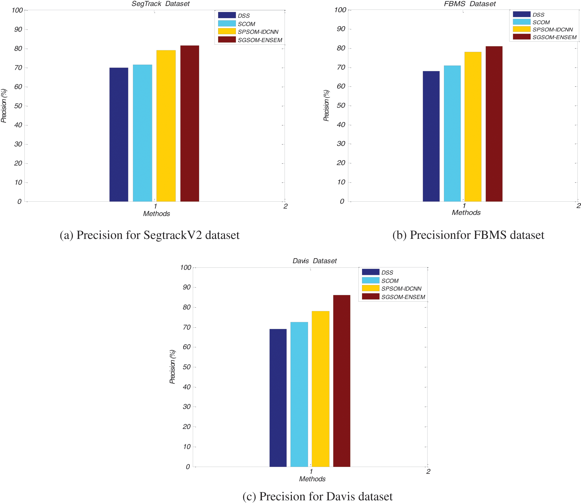 Ensemble Based Learning with Accurate Motion Contrast Detection