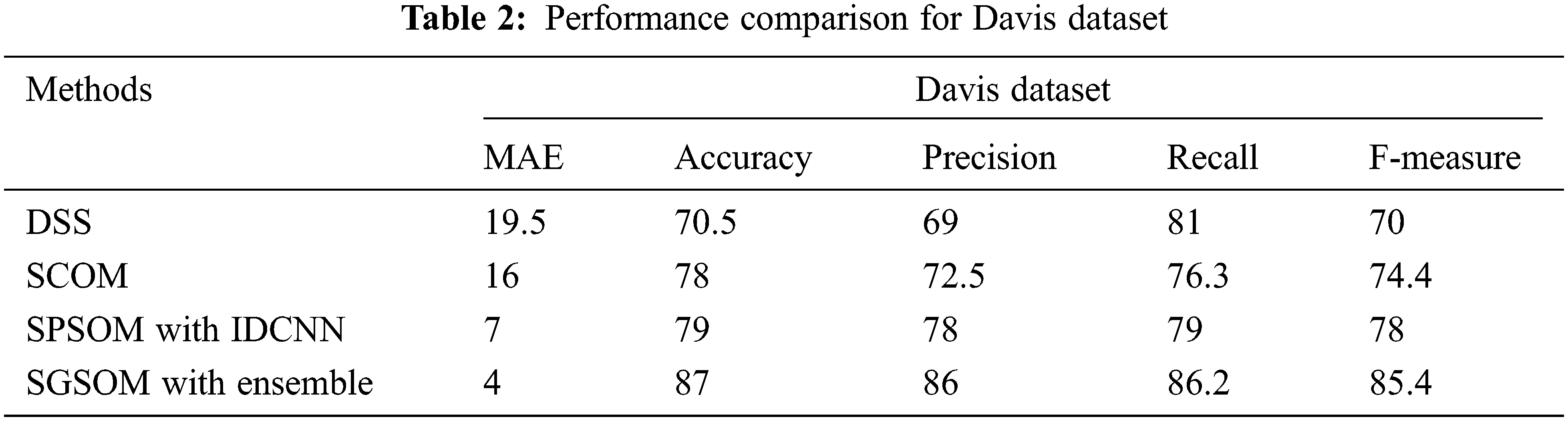 Ensemble Based Learning with Accurate Motion Contrast Detection
