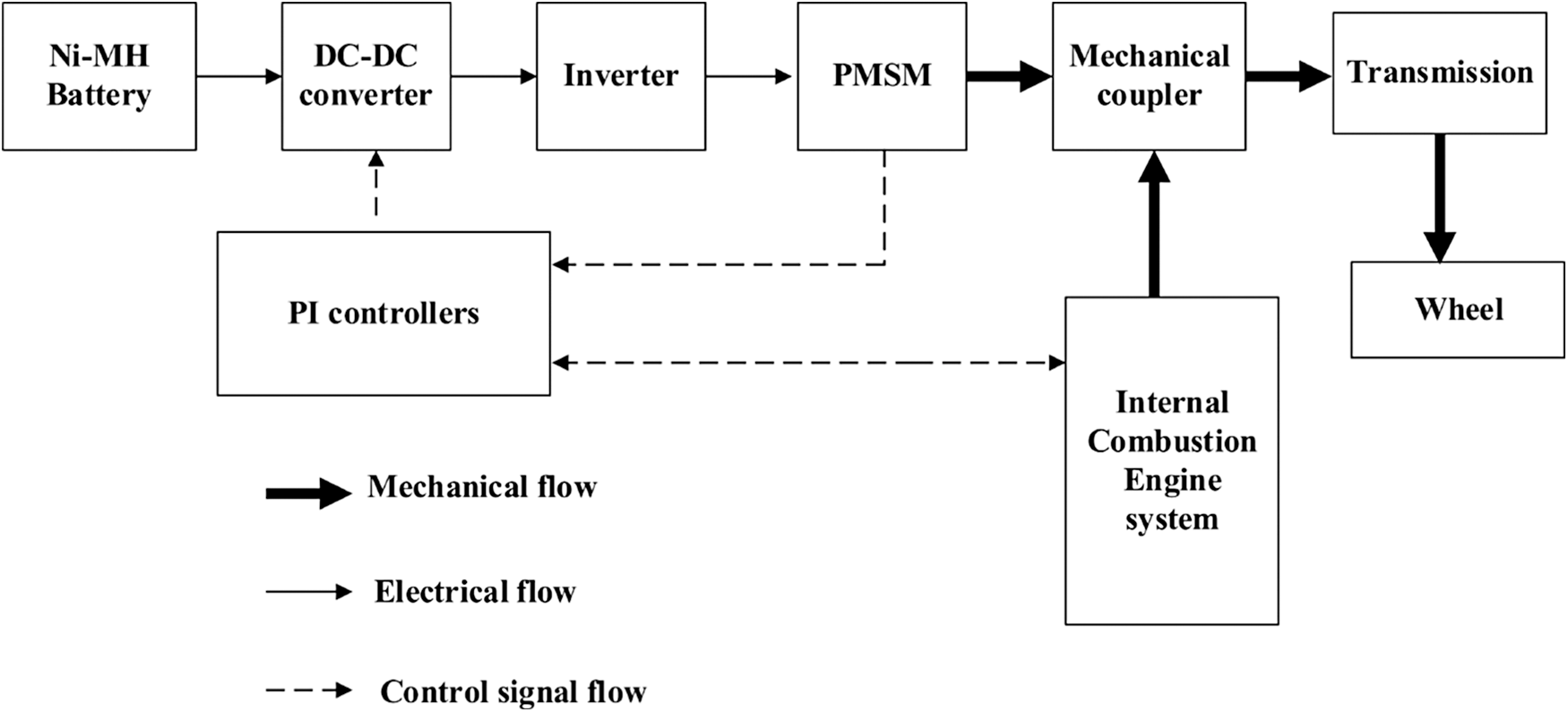 Modeling and Control of Parallel Hybrid Electric Vehicle Using Sea-Lion ...