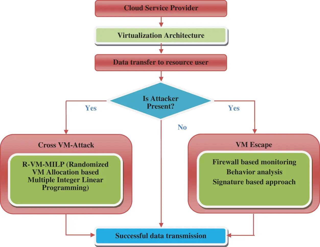 Randomized MILP framework for Securing Virtual Machines from Malware Attacks