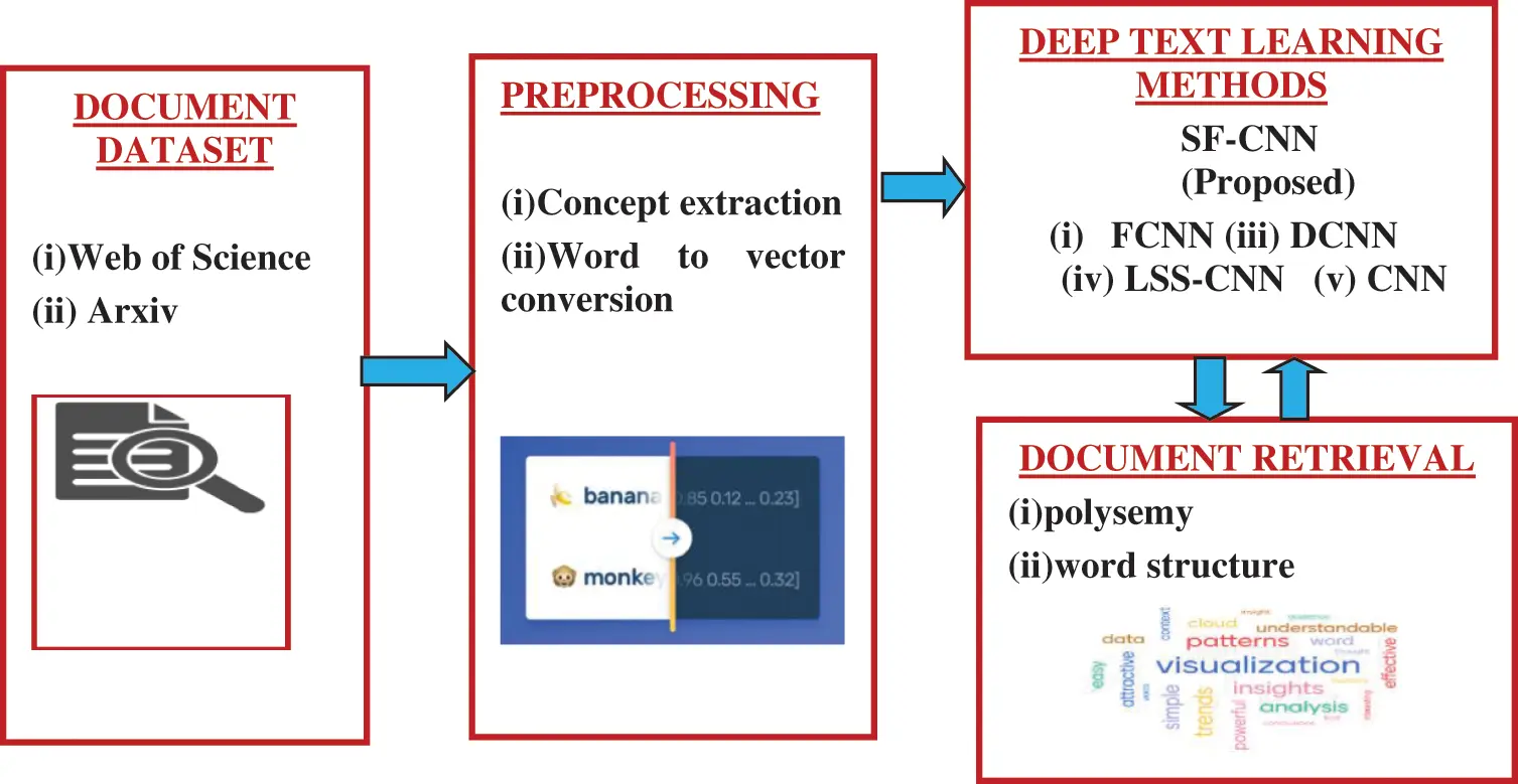 SF-CNN: Deep Text Classification and Retrieval for Text Documents