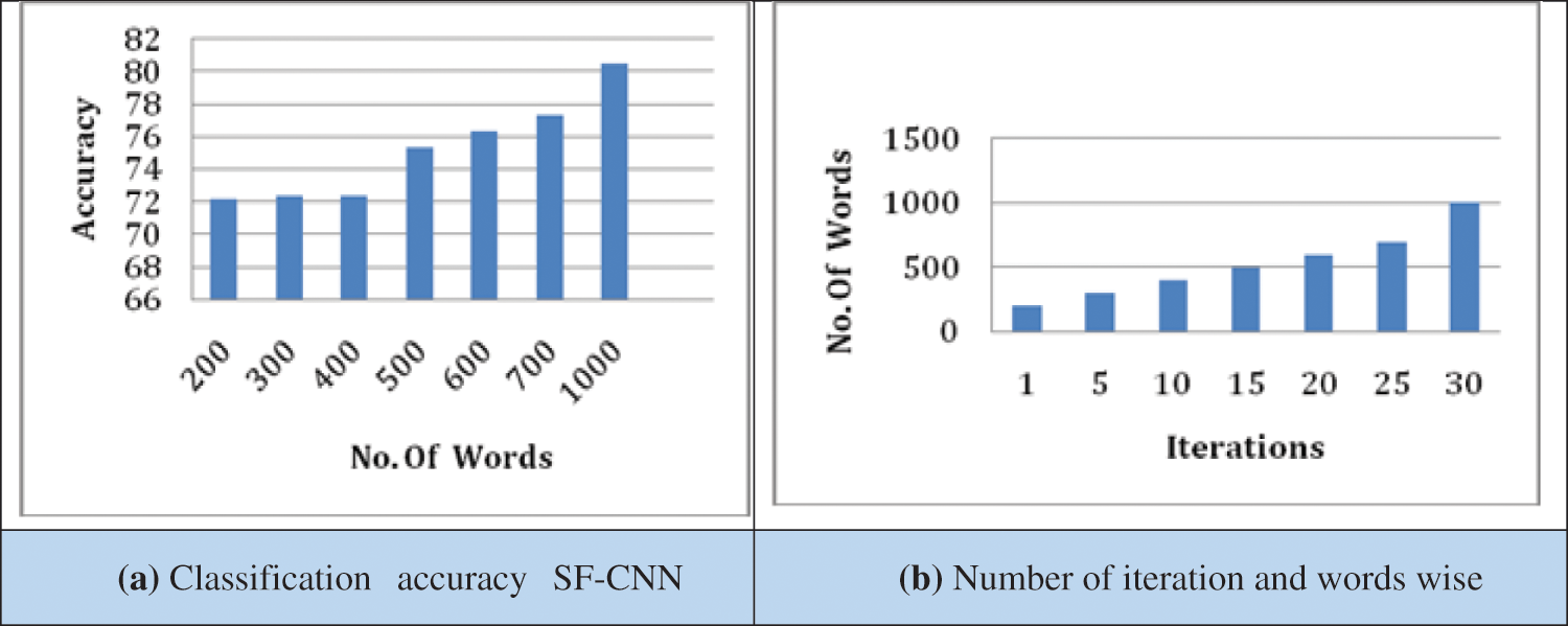 SF-CNN: Deep Text Classification and Retrieval for Text Documents