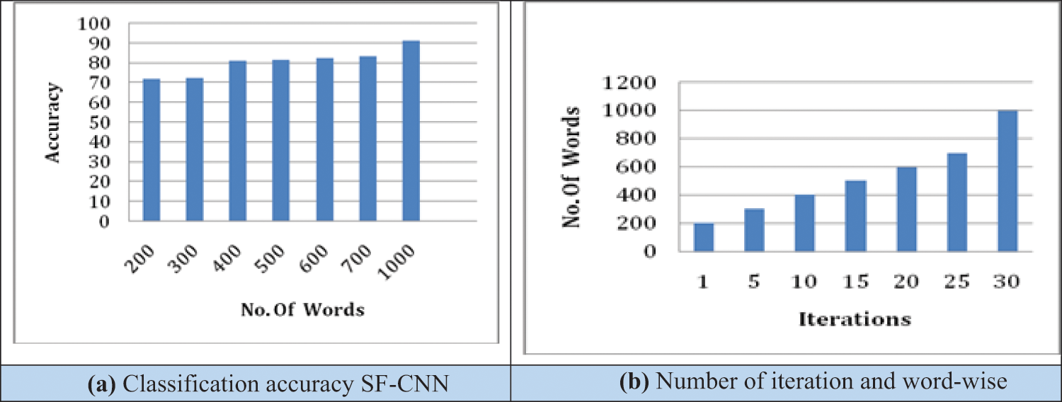 SF-CNN: Deep Text Classification and Retrieval for Text Documents