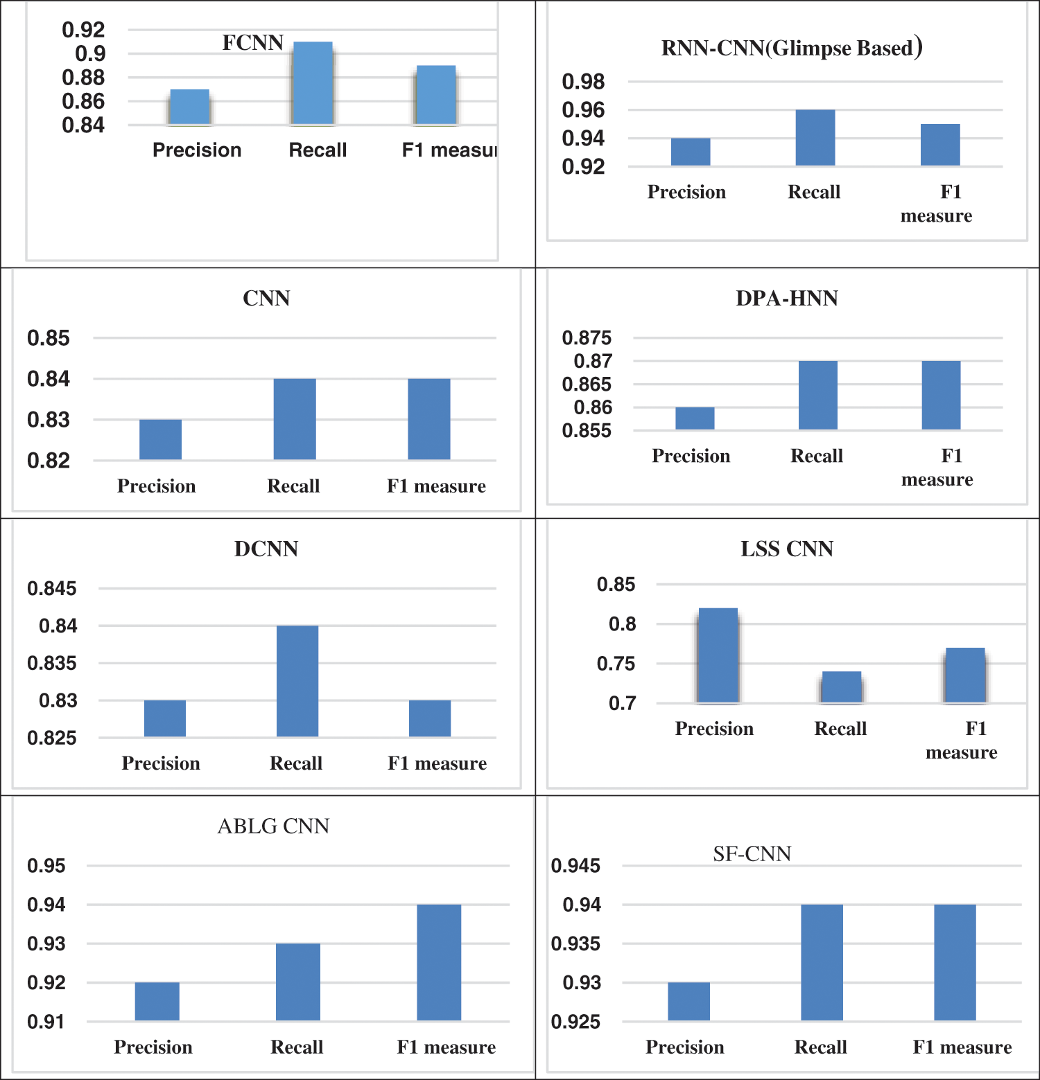 SF-CNN: Deep Text Classification and Retrieval for Text Documents