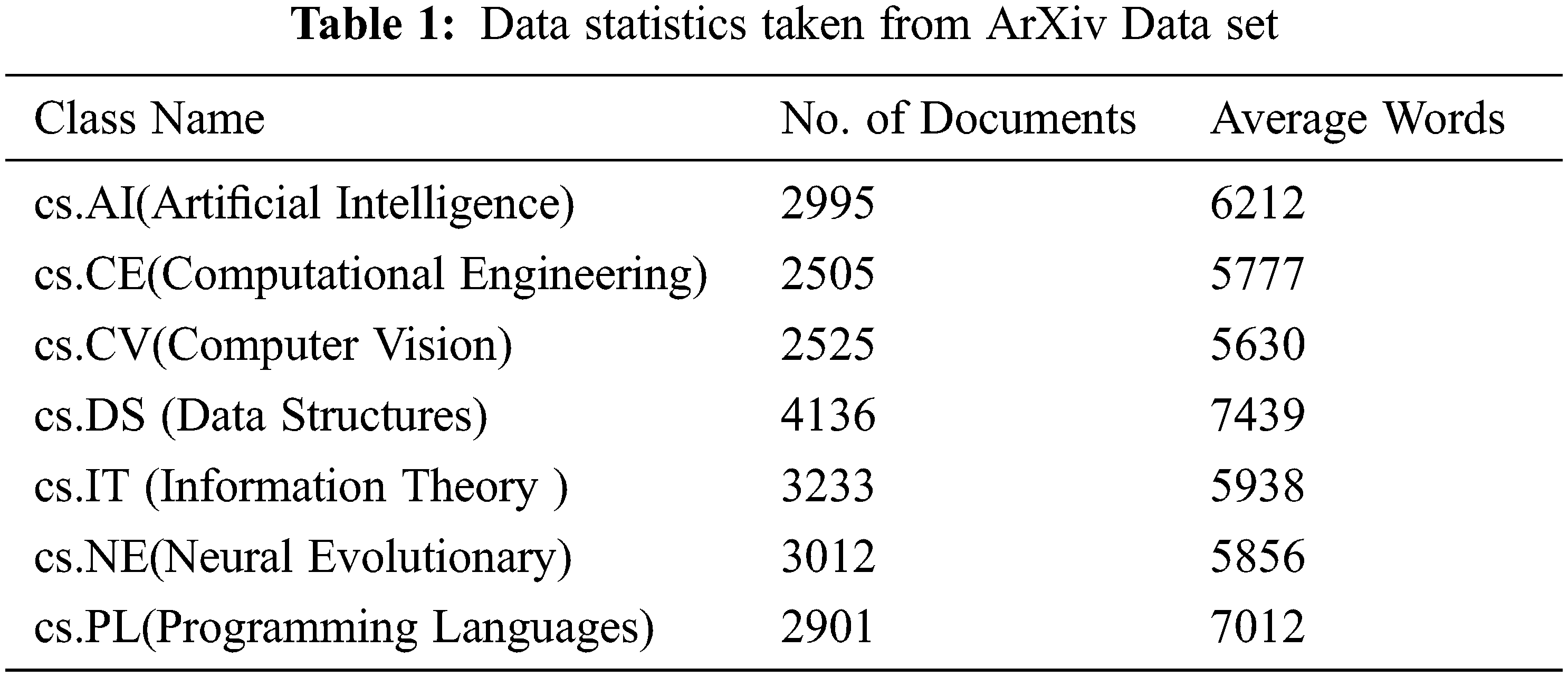 SF-CNN: Deep Text Classification and Retrieval for Text Documents