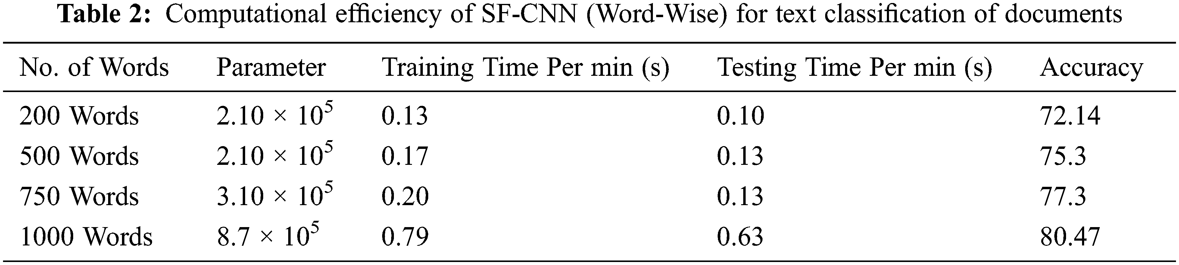 SF-CNN: Deep Text Classification and Retrieval for Text Documents