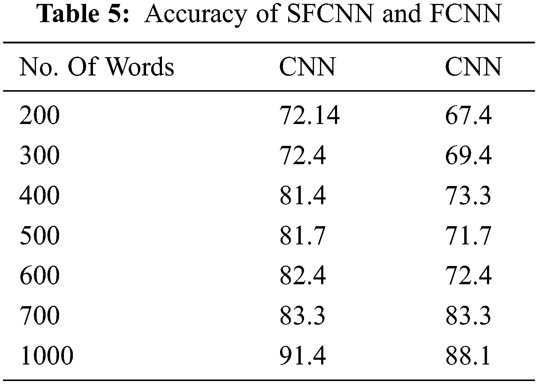 SF-CNN: Deep Text Classification and Retrieval for Text Documents