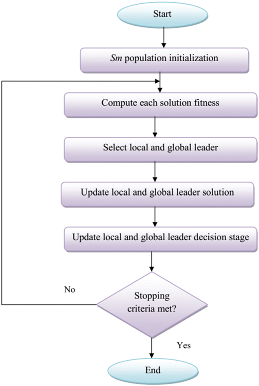 SMO Algorithm to Unravel CEED Problem using Wind and Solar