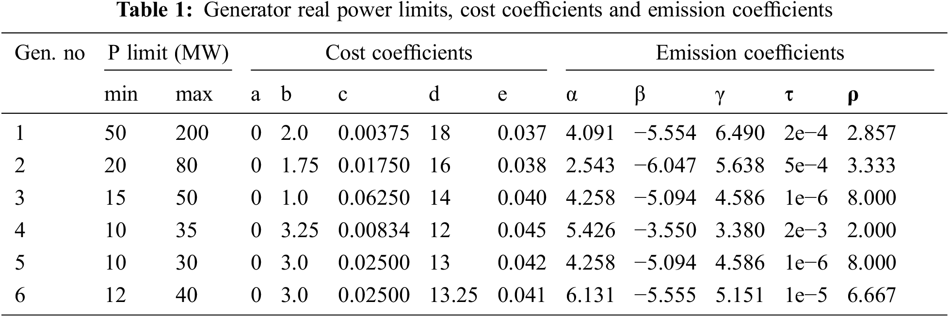 SMO Algorithm to Unravel CEED Problem using Wind and Solar