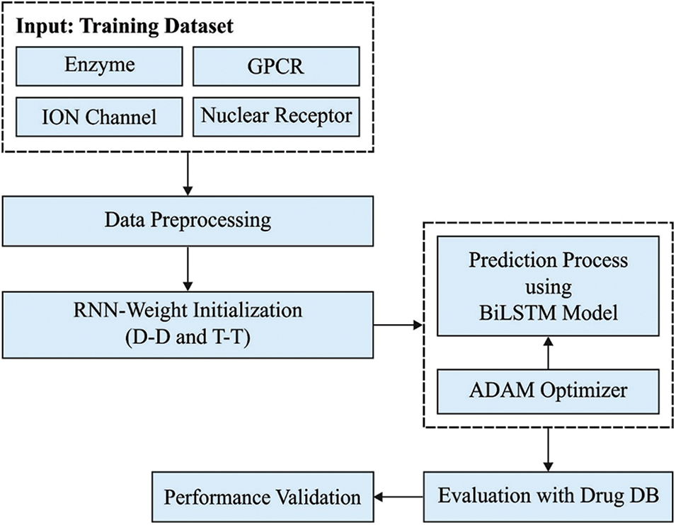 Drug–Target Interaction Prediction Model Using Optimal Recurrent Neural ...
