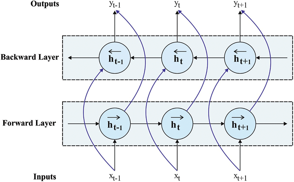Drug–Target Interaction Prediction Model Using Optimal Recurrent Neural Network