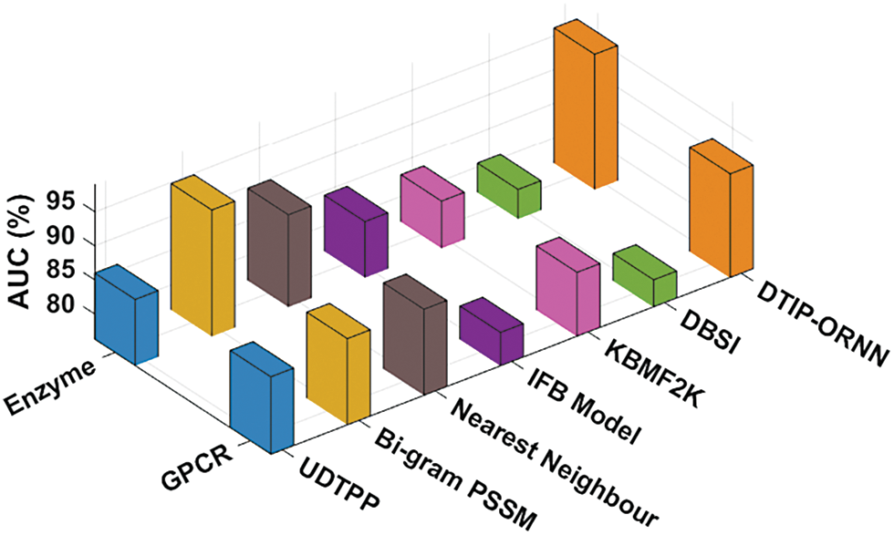 Drug–Target Interaction Prediction Model Using Optimal Recurrent Neural ...
