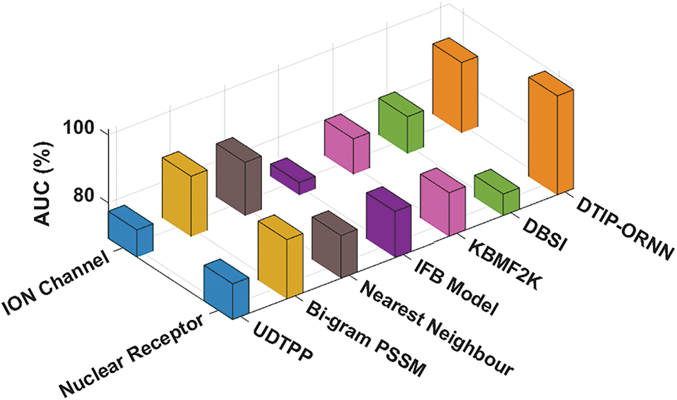 Drug–Target Interaction Prediction Model Using Optimal Recurrent Neural ...