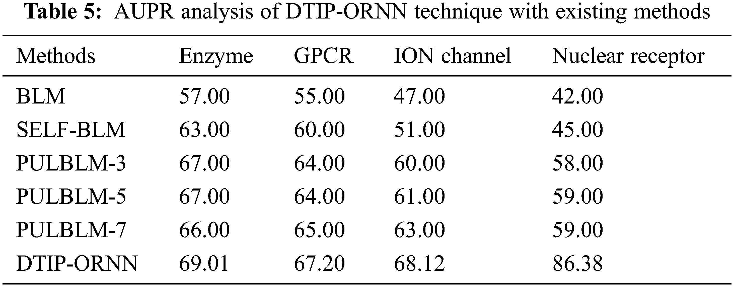 Drug–Target Interaction Prediction Model Using Optimal Recurrent Neural ...